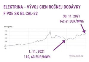 O energiách 11/2021: vývoj cien plynu a elektriny - ELGAS