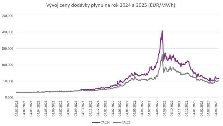 Ako sa bude vyvíjať cena plynu? - ELGAS